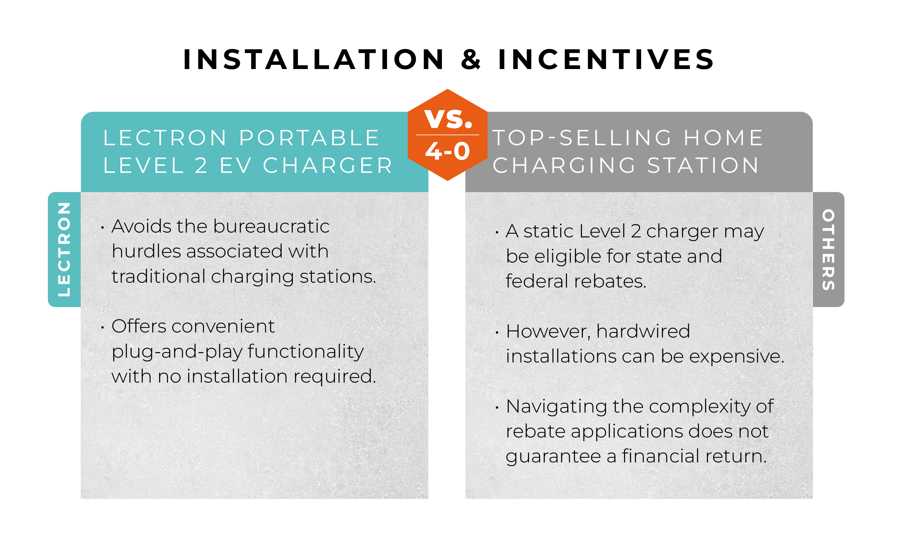 Portable EV Chargers vs. Home Charging Stations — Lectron EV